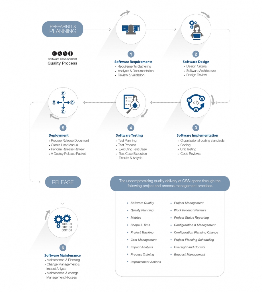 Software Development Lifecycle - Agile, Waterfall, RAD Process